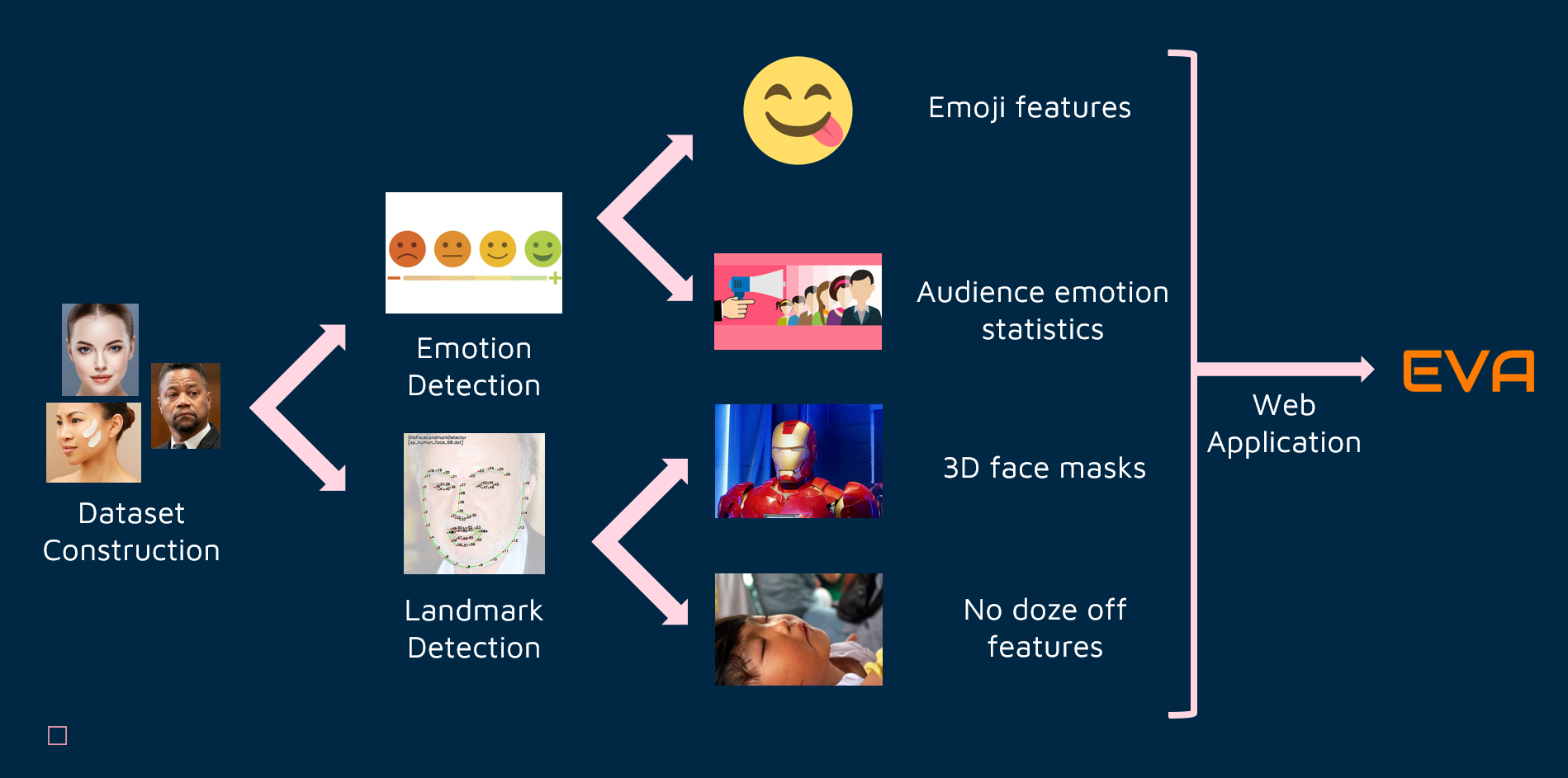 EVA: Emotion-based Video-conferencing Application for Enhanced Interactions in Online Platforms ...